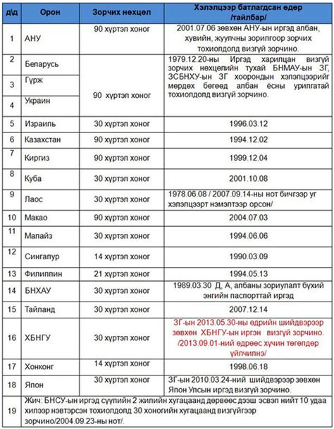 Аль орон руу харилцан визгүй зорчих вэ