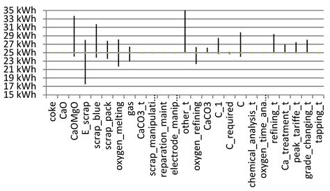 Energies Free Full Text Comprehensive Electric Arc Furnace Electric Energy Consumption