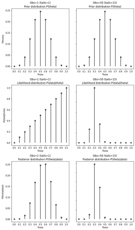Bayesian Inference By Hand Ben Postance