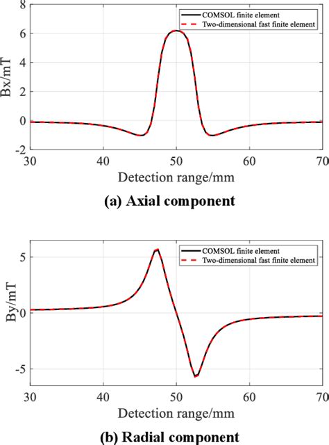 Figure 3 From A Fast Finite Element Modeling And Solving Method For 2d Defect Magnetic Leakage