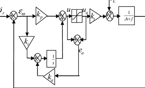 Bloc Diagram Of The Used Anti Windup Pi Speed Controller Download Scientific Diagram