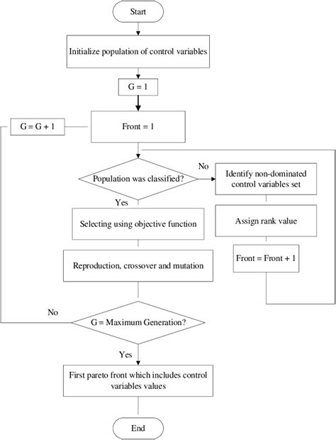Basic Steps Of The Nsga Ii Applied To Weighted Load Shedding