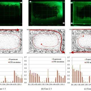 Results Of Visualization Test Computed Qualitative Aero Flow Pattern Download Scientific