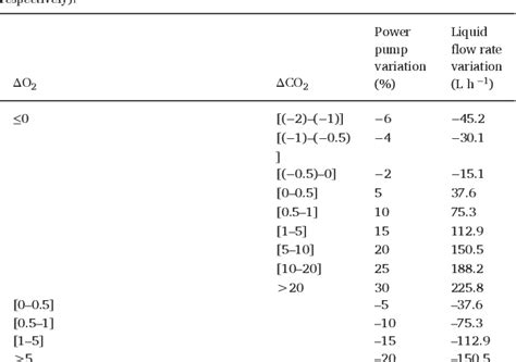Table 1 From Performance Evaluation Of A Control Strategy For Photosynthetic Biogas Upgrading In