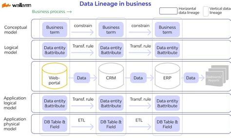 What Is Data Lineage Meaning Examples Techniques ☝️
