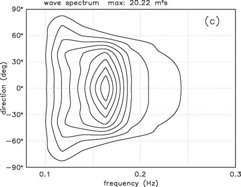 Two Dimensional Wave Spectra Obtained By A Riam B Sriam And C