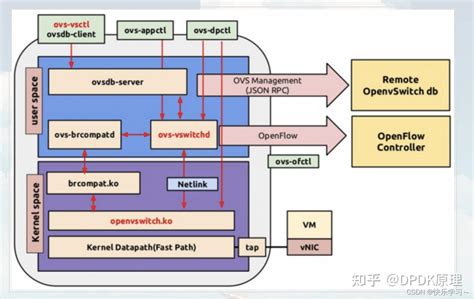 ovs架构组成 知乎