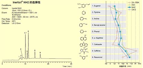 Inertsil Nh2正相色谱柱—呈现特征性分离模式的氨基色谱柱 北京慧德易科技有限责任公司