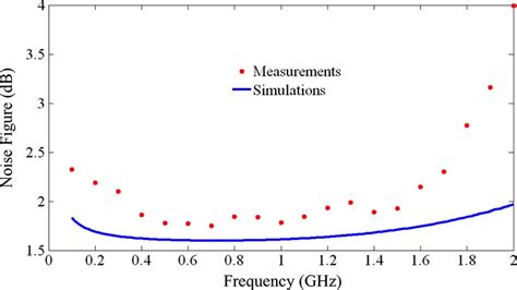 Measured And Simulated Nf Versus Rf Input Signal Frequency Download