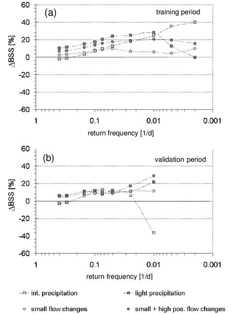7 Model Performance Of Analog Forecasting In Comparison To The Mean Download Scientific