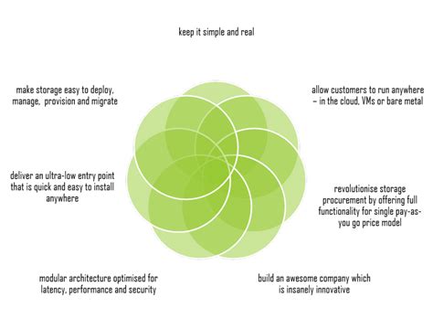 Storageos Fast Persistent Storage For Docker Containers