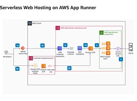 Important Facts About Aws Solution Architects By Mohammad Alamin Medium