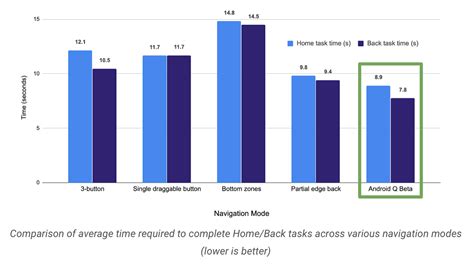 Google Says Android Users Prefer Ergonomics Of Three Button Navigation Over Gestures The Verge