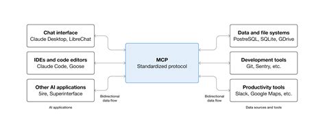 What Is The Model Context Protocol Mcp Model Context Protocol