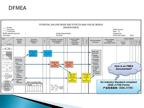 设计失效模式与效果分析 Dfmea 介绍及分析训练 知乎