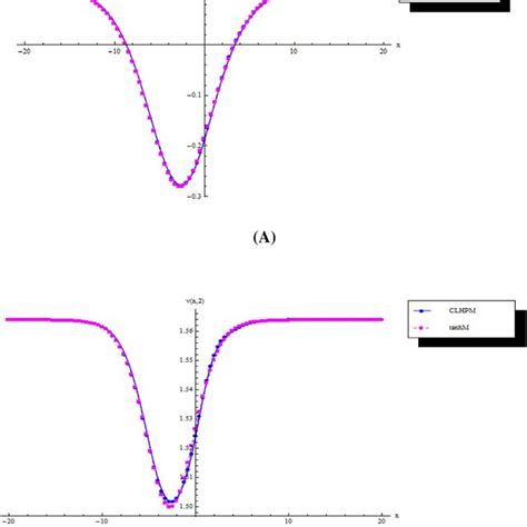 Surface Solutions Obtained By Conformable Laplace Homotopy Perturbation