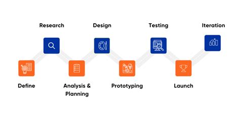 Ui Ux Design Process Step By Step Itrobes