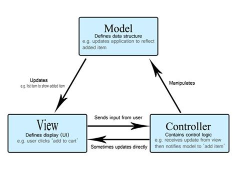 Model View Controller Mvc Architecture Stately World