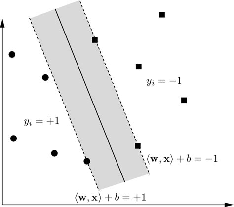 linear separation by a hyperplane download scientific diagram