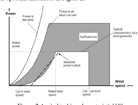 Figure 2 From Optimal Sizing Of A Pvwinddiesel Hybrid Energy System
