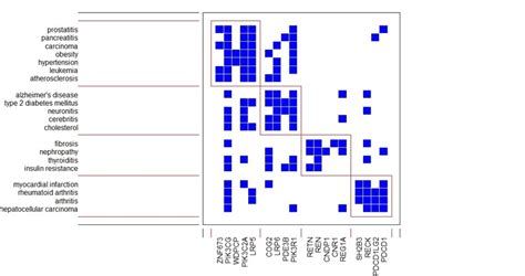 Diseasegene Functional Modules With Four Clusters Identified