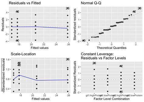 Chapter 18 N Way Anova Linear Models With 1 Categorical Explanatory Variables Bb852 Data
