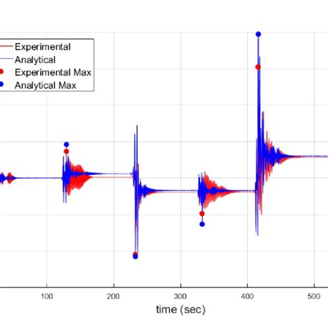 Model Verification Experimental Vs Analytical Lateral Drift Ratio
