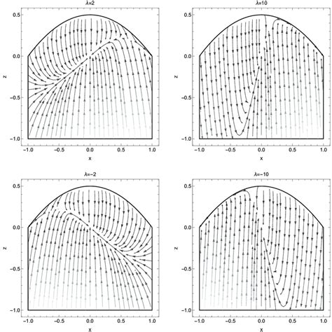 Phase Space Portraits Of The Dynamical System 43 44 On The