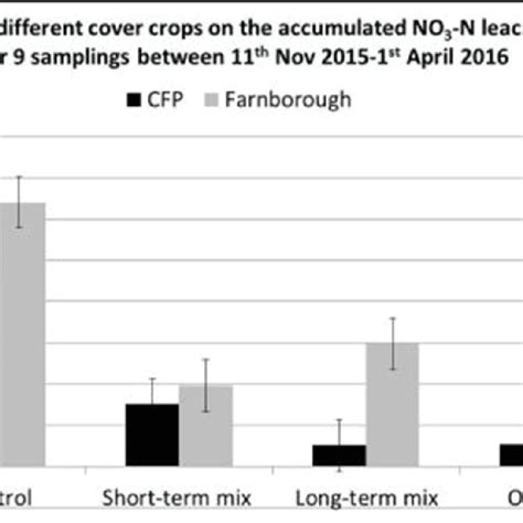 Effect Of Different Cover Crops On Nitrate N Leaching Download