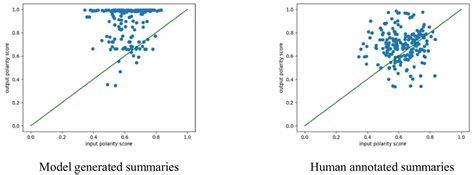 psentscore evaluating sentiment polarity in dialogue summarization