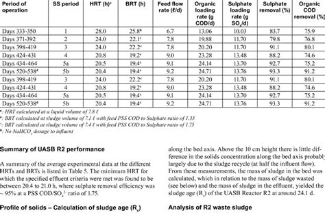 And Organic Cod Removal Under Steady State Conditions At Each Hrt