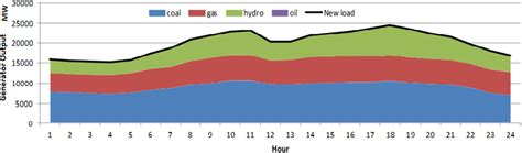 Generation Scheduling With Loss Sensitivity For 24 Hours Download