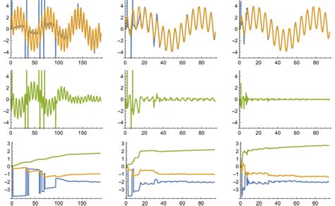 Rate Of Adaptation For The Parameters That Set U The Control Input