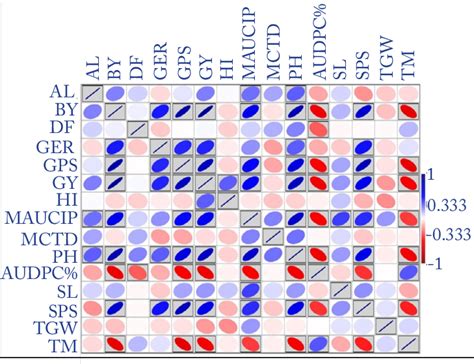 Correlation Matrix Between 15 Morpho Physiological Traits Of Wheat