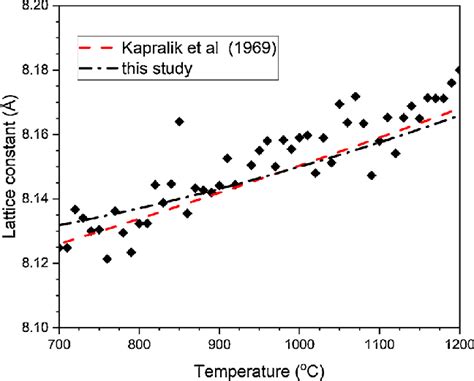 Lattice Constant Of Mgal 2 O 4 Spinel Against Temperature The Lattice