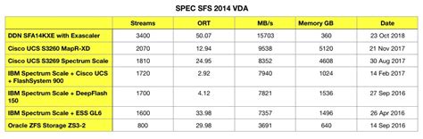 ddn completes clean spec sfs 2014 benchmark sweep blocks and files