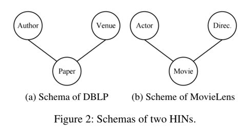 【aaai 2019】双曲异构信息网络嵌入，hyperbolic heterogeneous information network