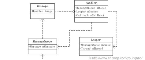 Android线程管理(一)——线程通信android Message 进城通讯 Csdn博客 Android线程管理(一)——线程通信android Message 进城通讯 Csdn博客