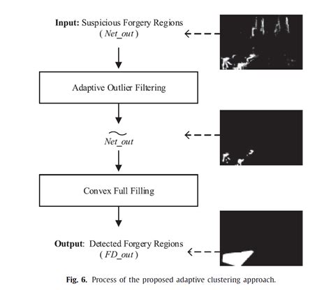 Image Splicing Forgery Detection Combining Coarse To Refined