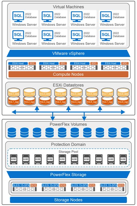 system architecture sql server 2022 on dell powerflex using vmware