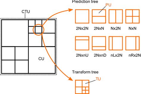 Quadtree Structure Of A Ctu And Possible Partition Shapes Download