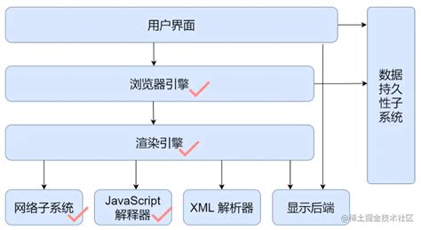 浏览器页面渲染过程浏览器由8个子系统组成,具有多进程和多线程架构,掌握浏览器页面渲染过程,有助于前端开发优化页面的性能 掘金 浏览器页面渲染过程浏览器由8个子系统组成,具有多进程和多线程架构,掌握浏览器页面渲染过程,有助于前端开发优化页面的性能 掘金