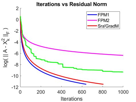 3 Residual Error Vs The Iterations Number For All Methods The Y Axis