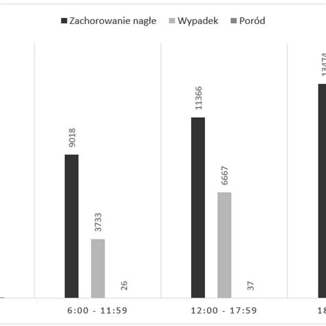 Call Reason Categorization Divided Into Research Period Years