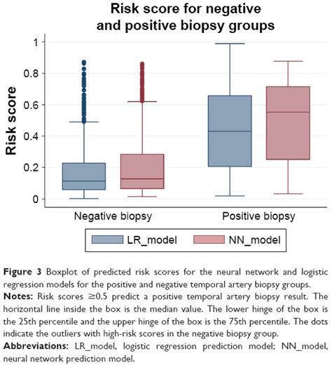 neural network and logistic regression diagnostic prediction models fo