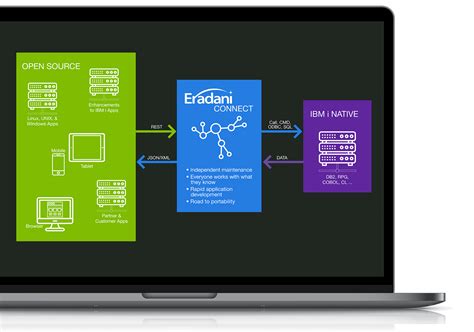 As 400 Open Source Developer As 400 Open Source Eradani