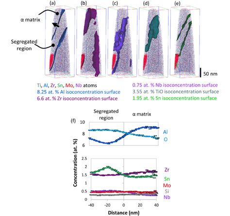 Apt Atom Maps For The Apt Sample Nearest The Surface Of The Timetal 834 Download Scientific