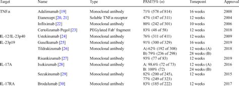 Currently Approved Biologics For The Treatment Of Psoriasis And Their Download Scientific