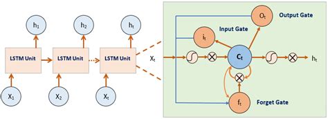 Detecting Arcing Faults In Switchgear By Using Deep Learning Techniques