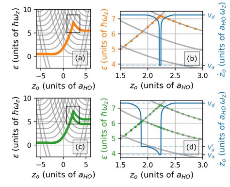 Schematic Of The Adiabatic Protocol A The Ideal State Path Orange Download Scientific
